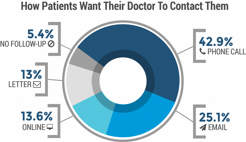 Study: How Patients Want to Communicate with Their Doctors