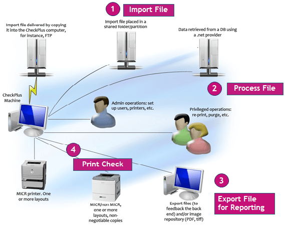 CheckPlus CFO Pricing & Reviews 2022 | Accounting Software