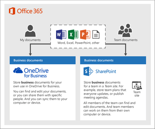 SharePoint Vs OneDrive For Business What s The Difference 