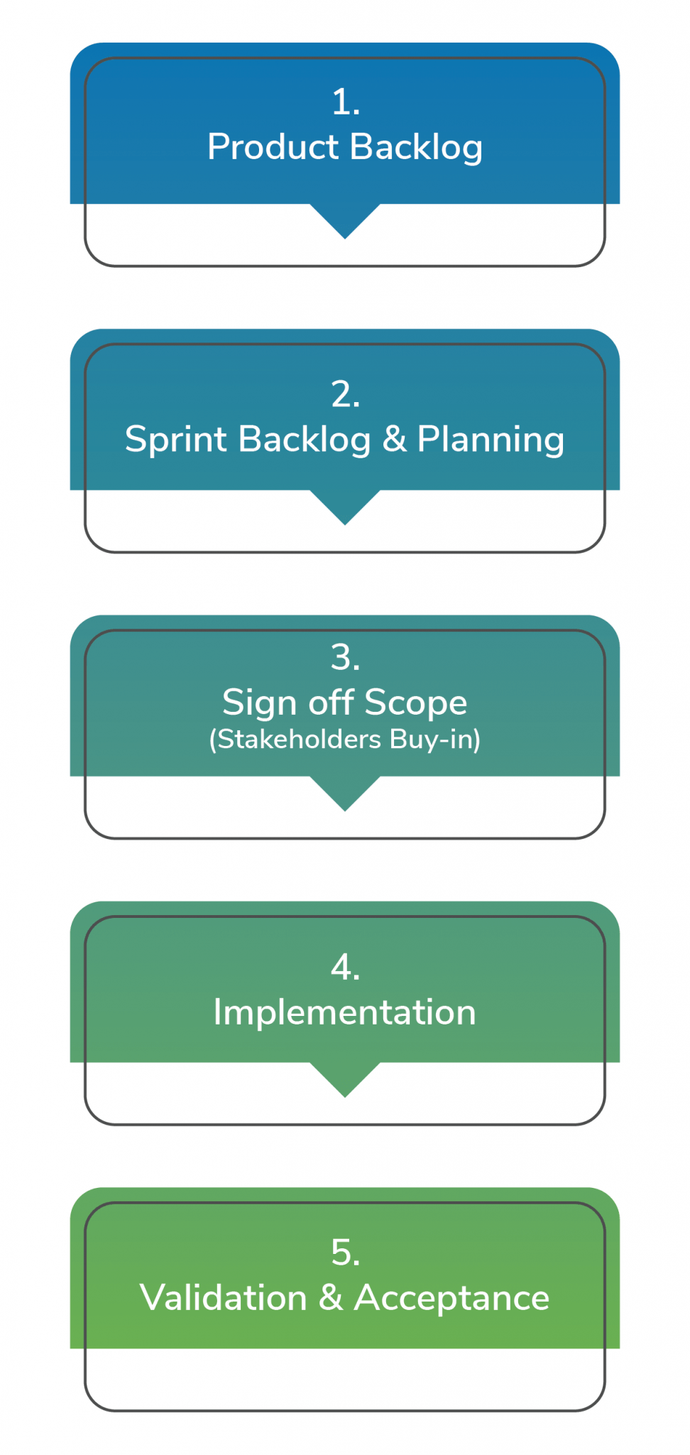 Scope Management for Optimal Project Outcomes - TA